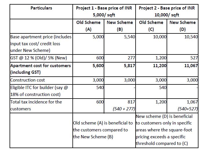 GST Rate For Real Estate Projects W e f 1st April 2019 K V GST Rate For Real Estate Projects W e f 1st April 2019 K V